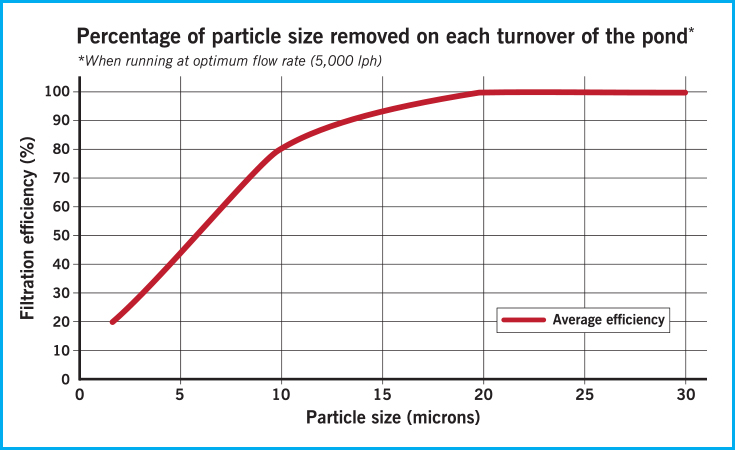 Tempest Filter | Evolution Aqua