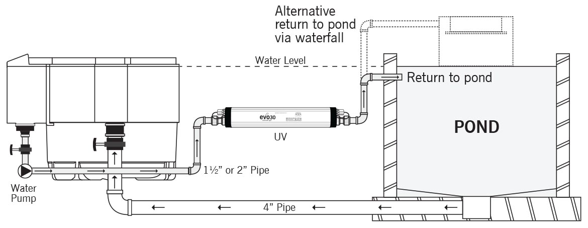 Evolution Aqua Nexus 220+ Plus Koi pond filter System